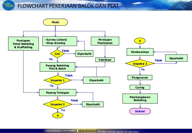 234542160 metode-pelaksanaan-gedung