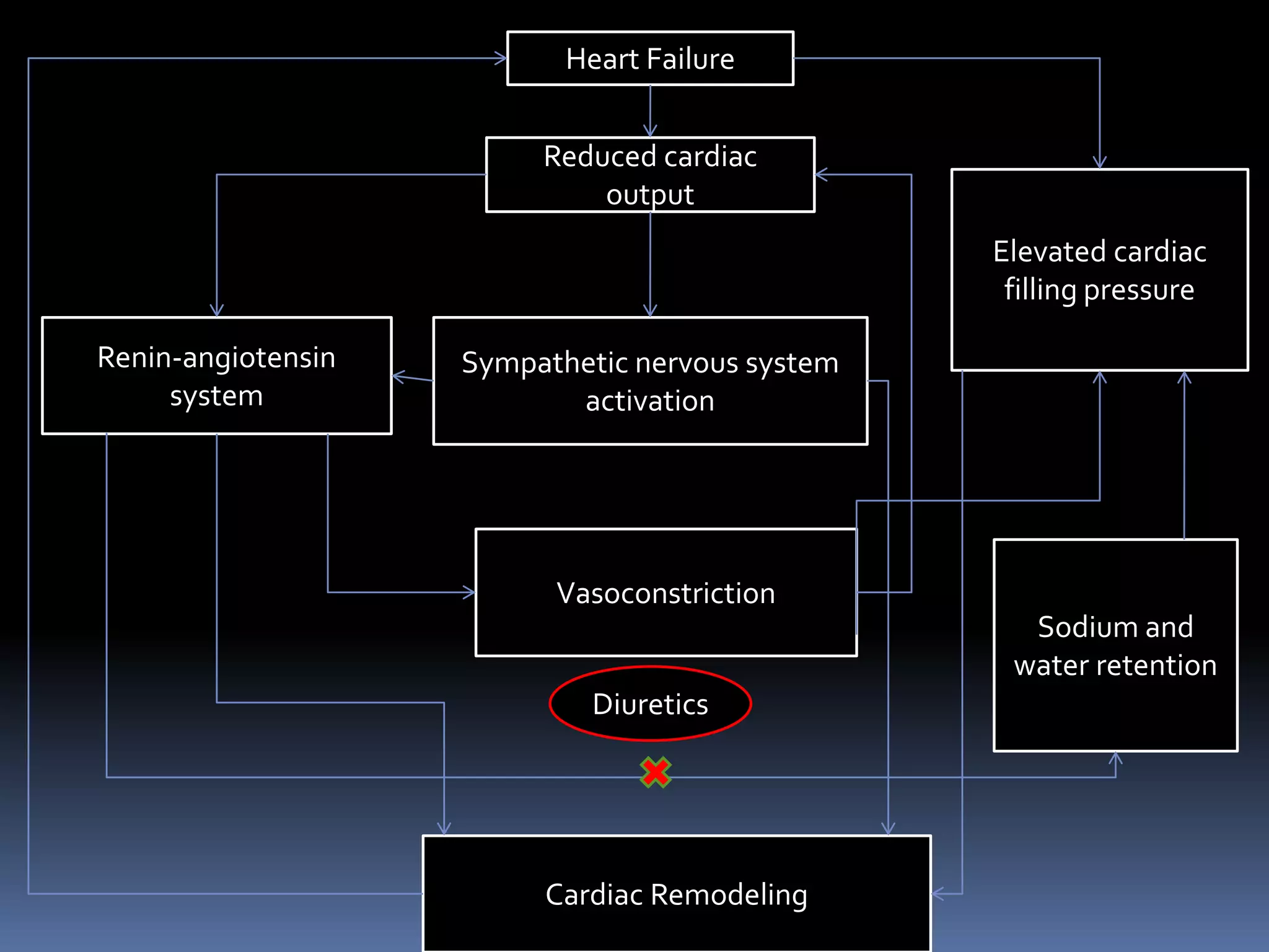 role of diuretics in the management of congestive heart failure | PPTX
