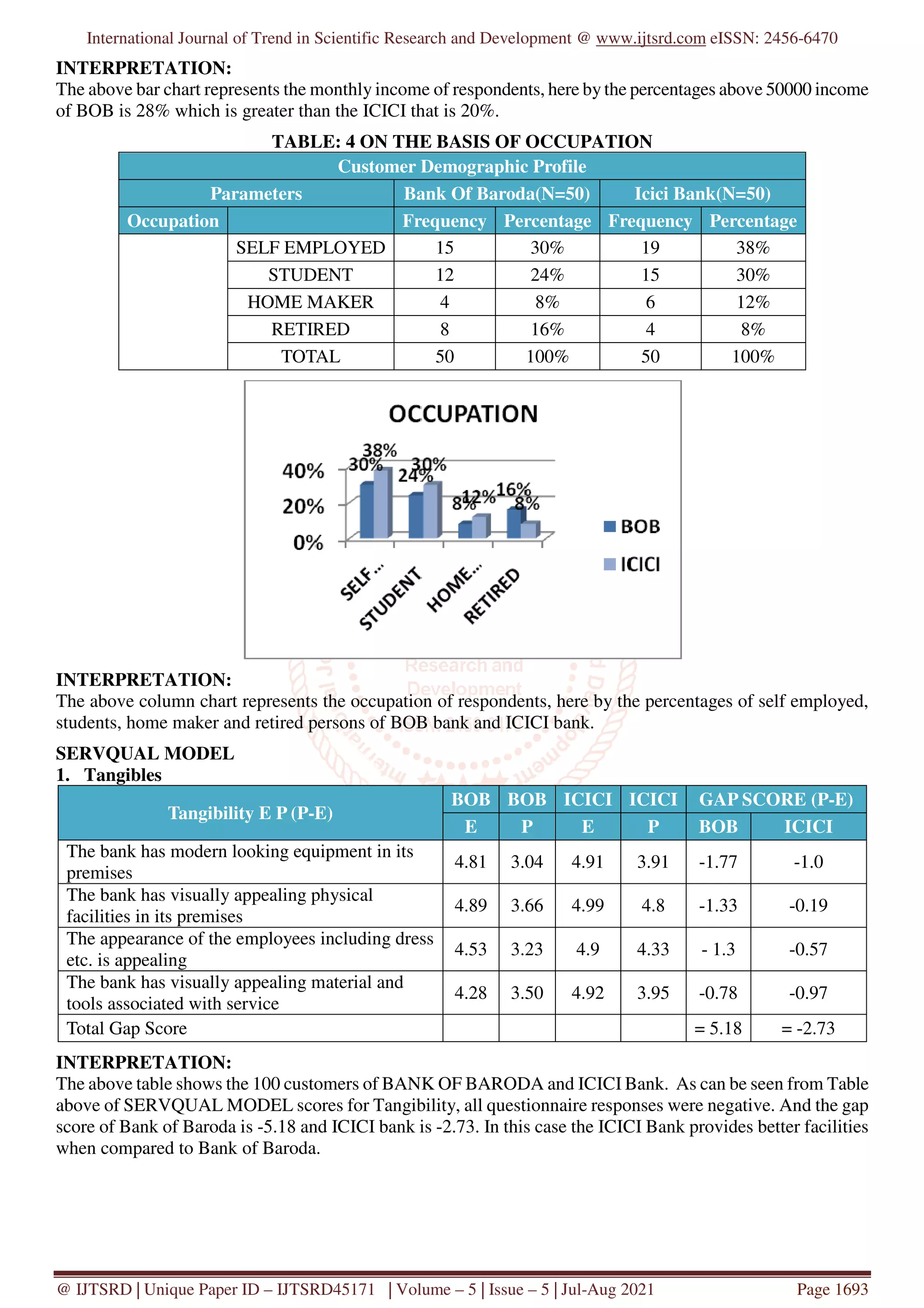 A Comparative Study on Service Quality of Bank of Baroda and ICICI Bank Using Servqual Model | PDF