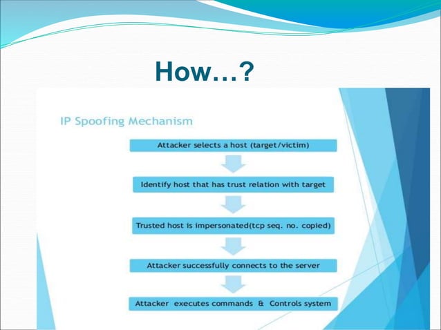 ip spoofing by Ipshita Nandy | PPT