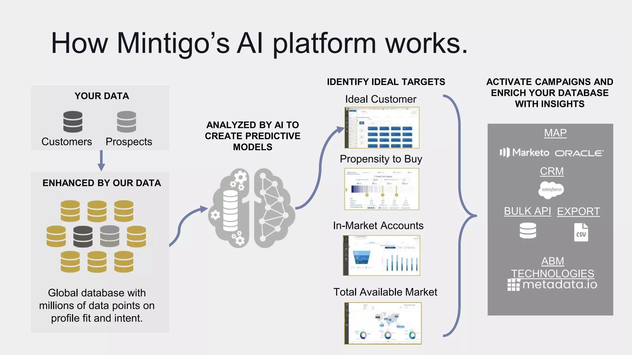 Webinar: Scale Your ABM with AI-Driven Digital Marketing | PPTX