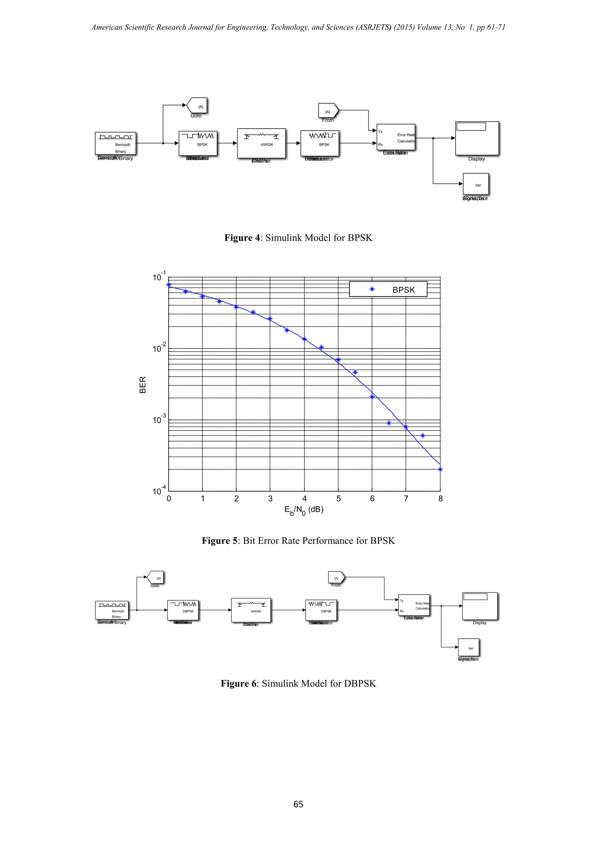 BER Comparison of AWGN channels for different types of Digital modulation | PDF
