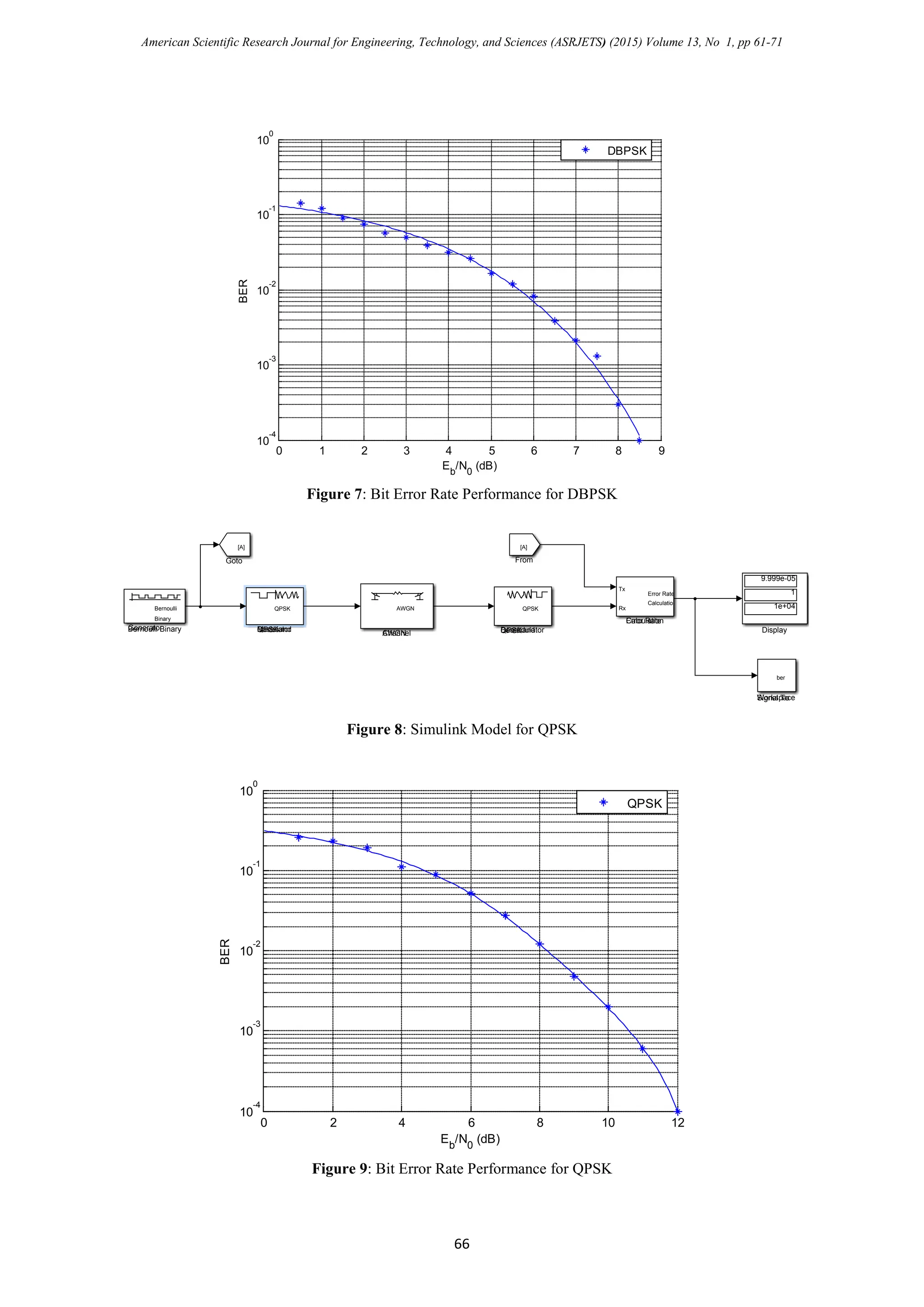 BER Comparison of AWGN channels for different types of Digital modulation | PDF