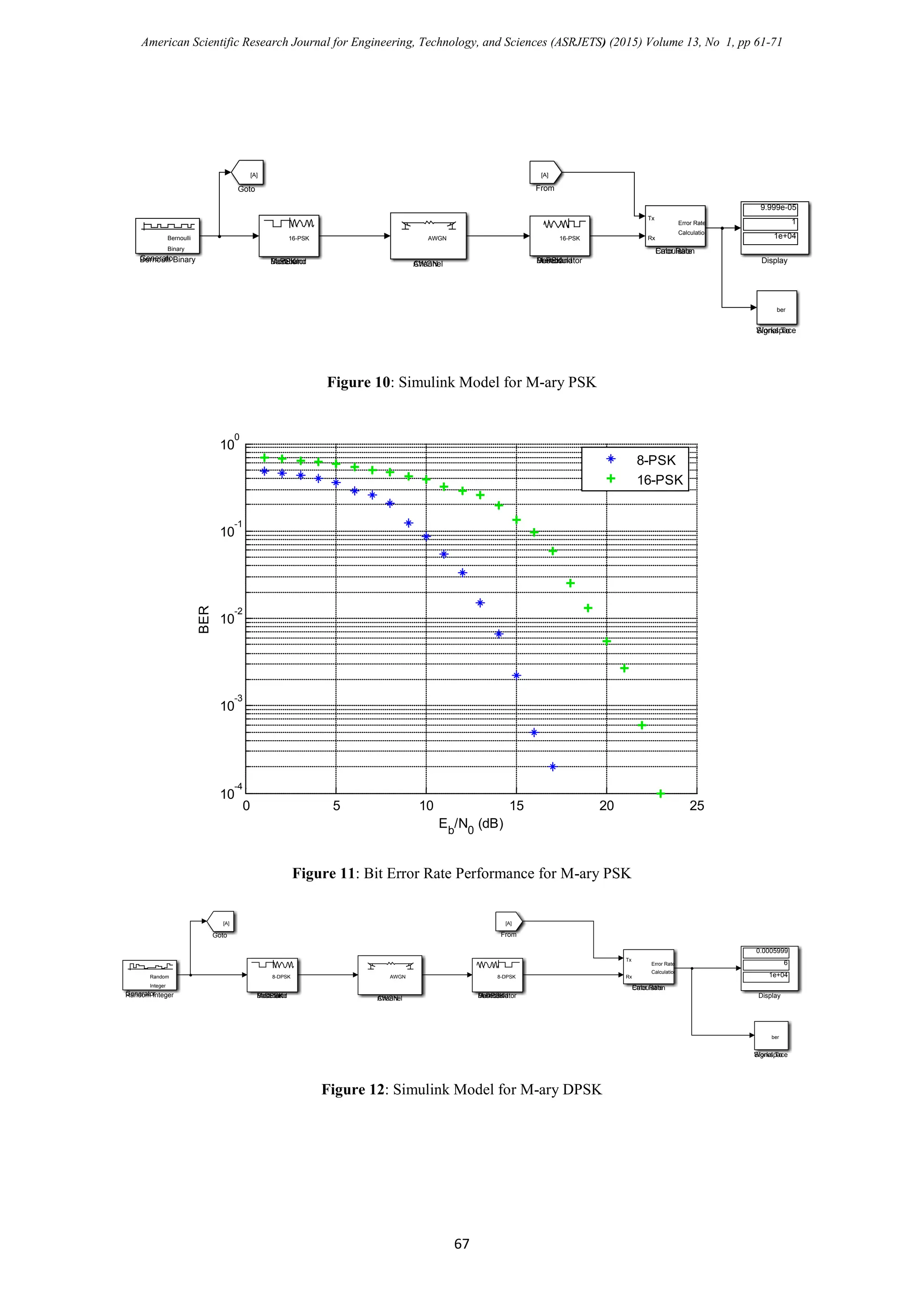 BER Comparison of AWGN channels for different types of Digital modulation | PDF