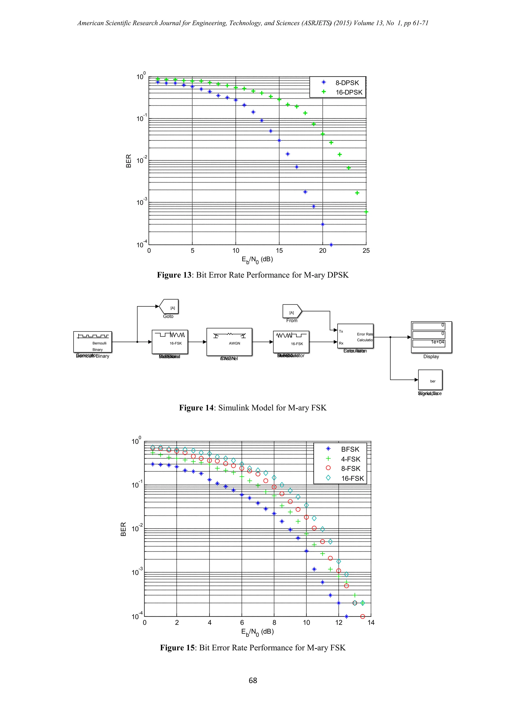 BER Comparison of AWGN channels for different types of Digital modulation | PDF