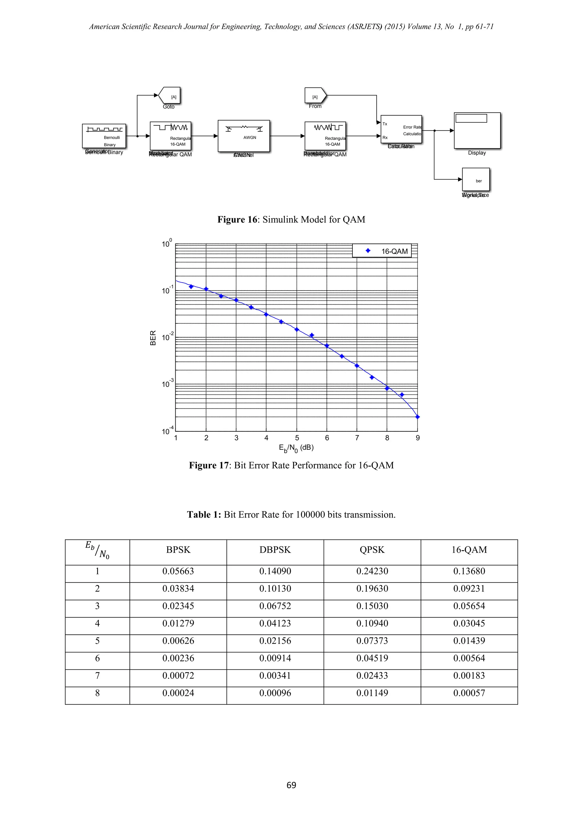 BER Comparison of AWGN channels for different types of Digital modulation | PDF
