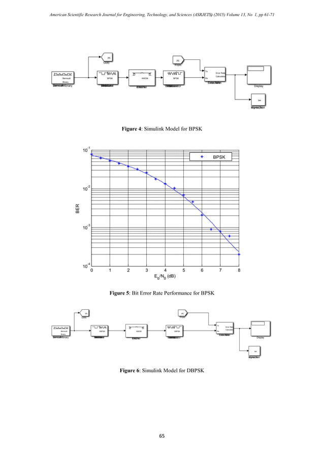 BER Comparison of AWGN channels for different types of Digital modulation | PDF