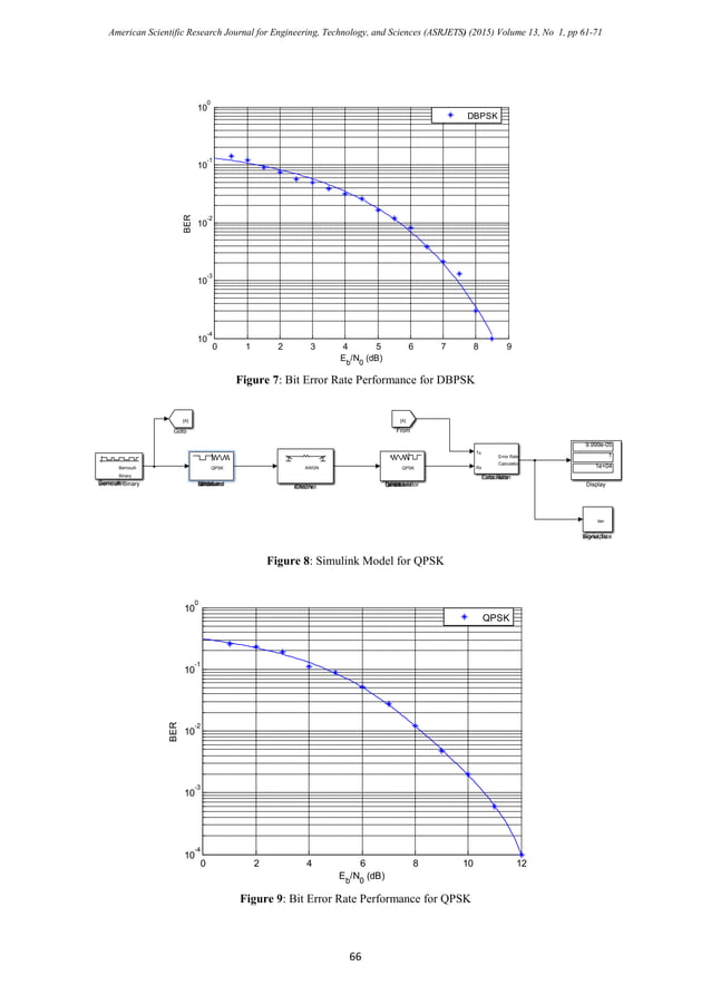 BER Comparison of AWGN channels for different types of Digital modulation | PDF
