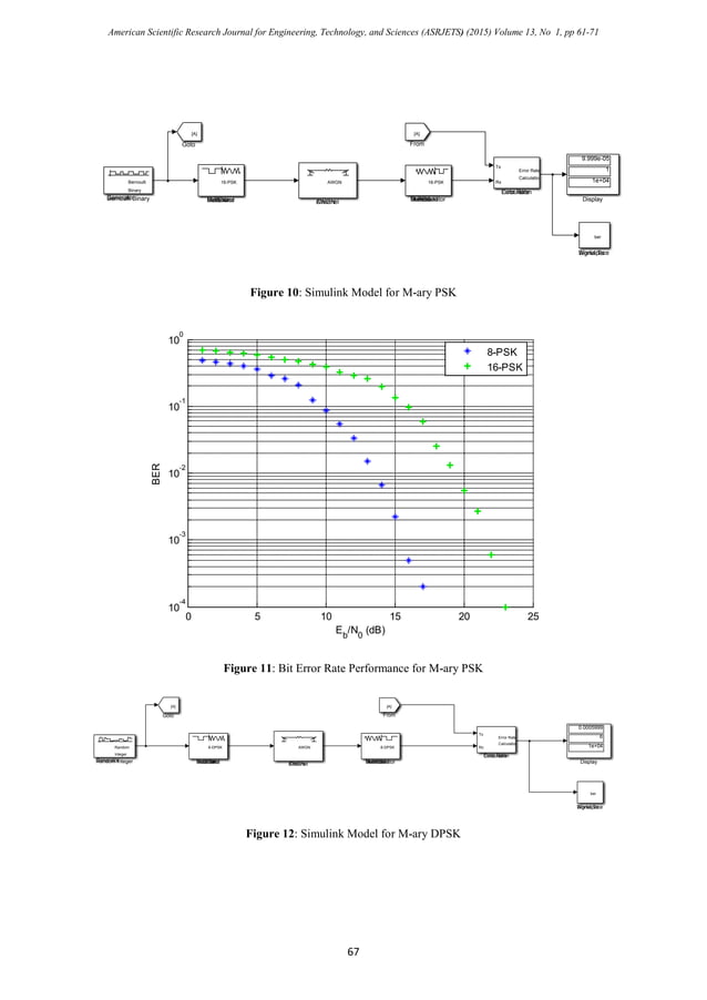 BER Comparison of AWGN channels for different types of Digital modulation | PDF