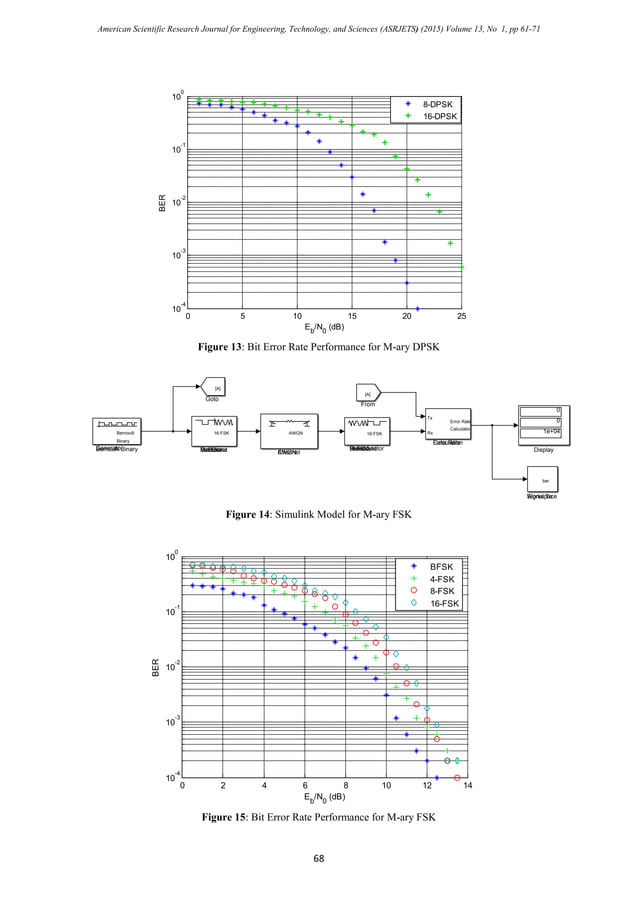 BER Comparison of AWGN channels for different types of Digital modulation | PDF