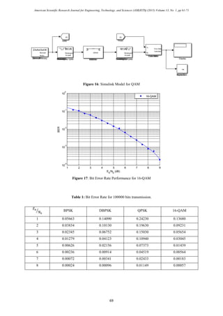 BER Comparison of AWGN channels for different types of Digital ...