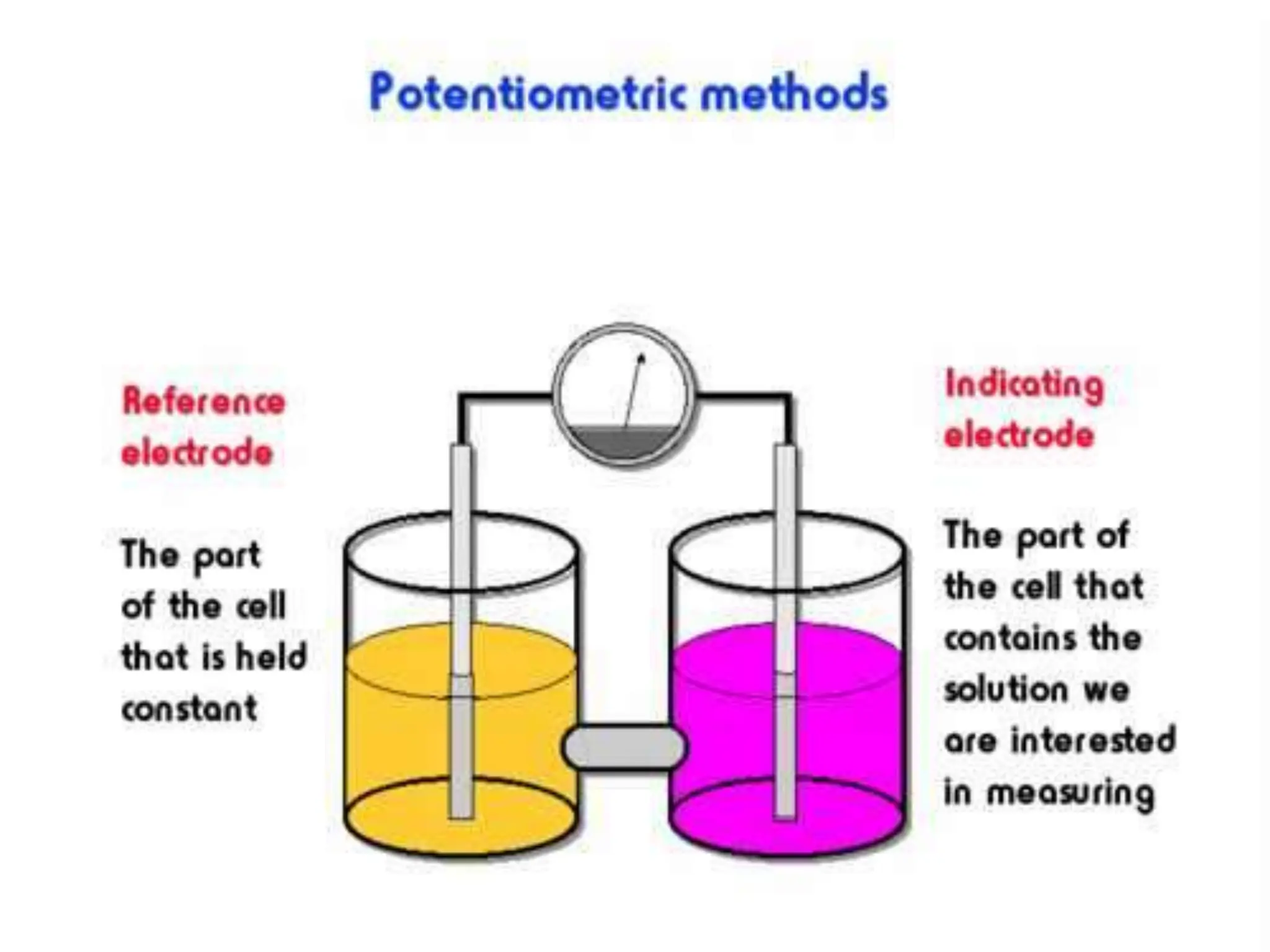 Potentiometry-its principles and working | PPT