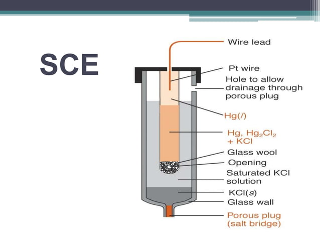 Potentiometry-its principles and working | PPT
