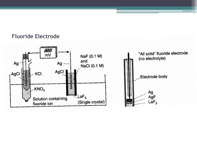 Potentiometry-its principles and working | PPT