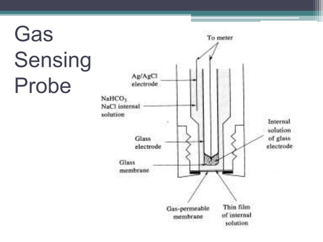 Potentiometry-its principles and working | PPT