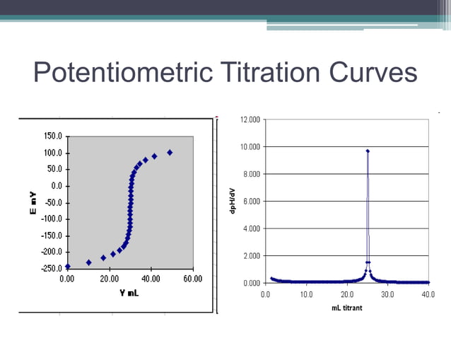 Potentiometry-its principles and working | PPT