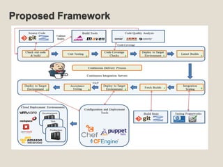 End to End Cloud App Deployment Solution | PPT
