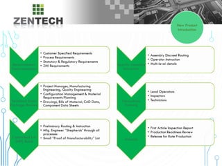 Zentech Manufacturing Capabilities | PDF