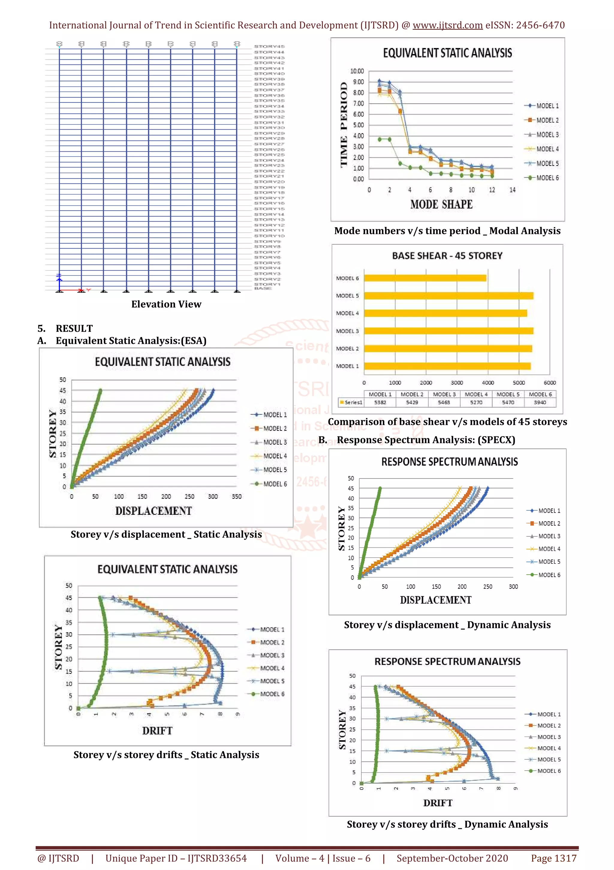 Parametric Evaluation Of Tall Structure With Various Lateral Load Resisting Systems Subjected To