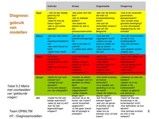 Thema 5 diagnosemodellen | PPT | Business | Business and Finance