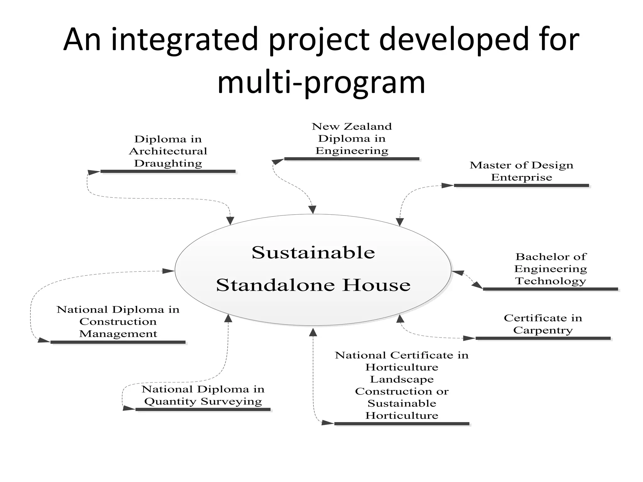 Student Project Development based on Industry Oriented Learning | PPTX