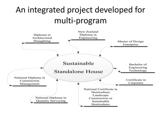 Student Project Development based on Industry Oriented Learning | PPTX