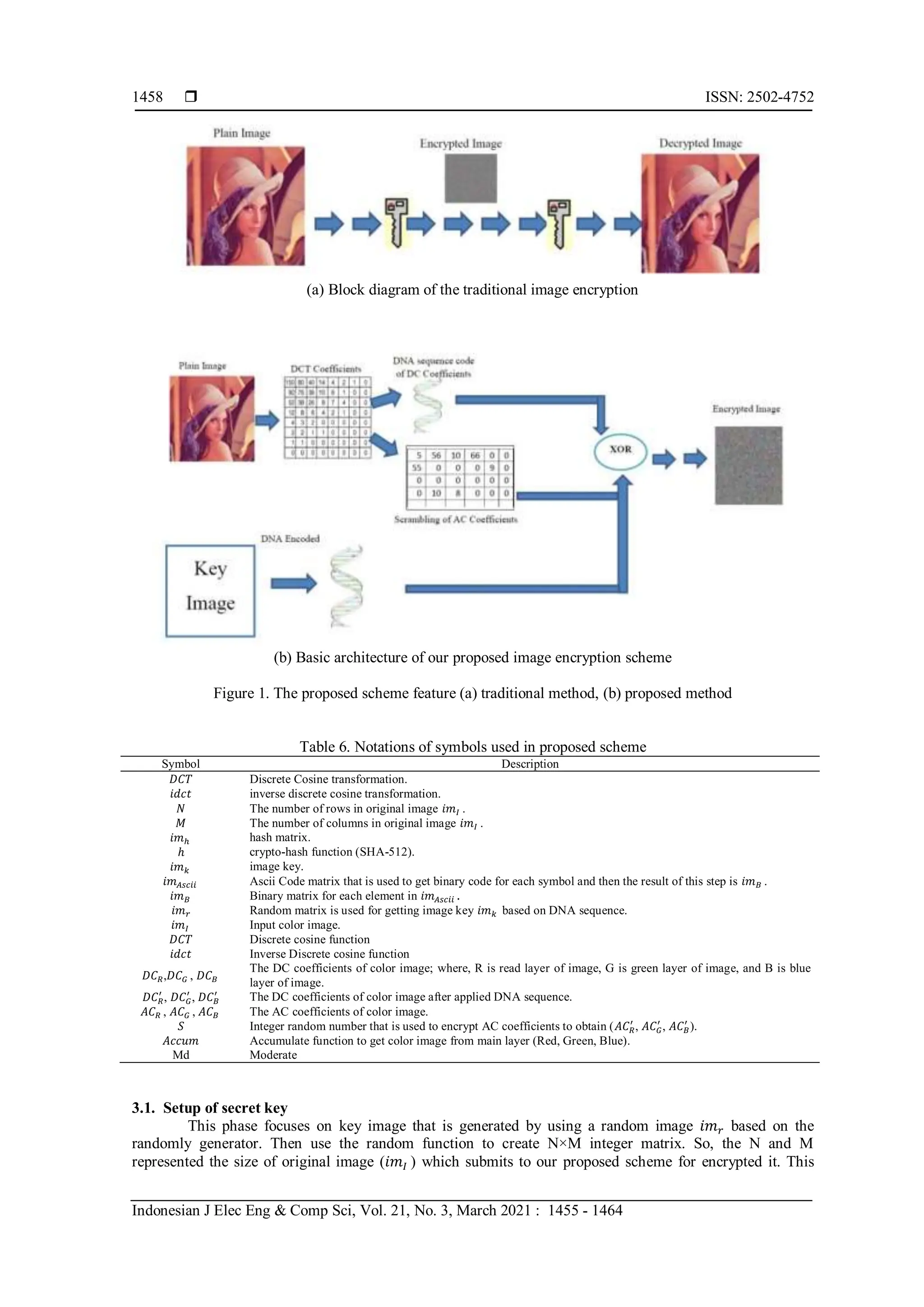 A novel image encryption scheme based on DCT transform and DNA sequence | PDF