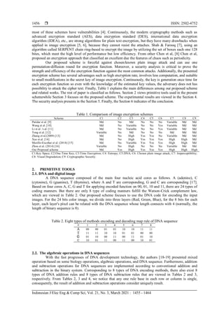 A novel image encryption scheme based on DCT transform and DNA sequence | PDF
