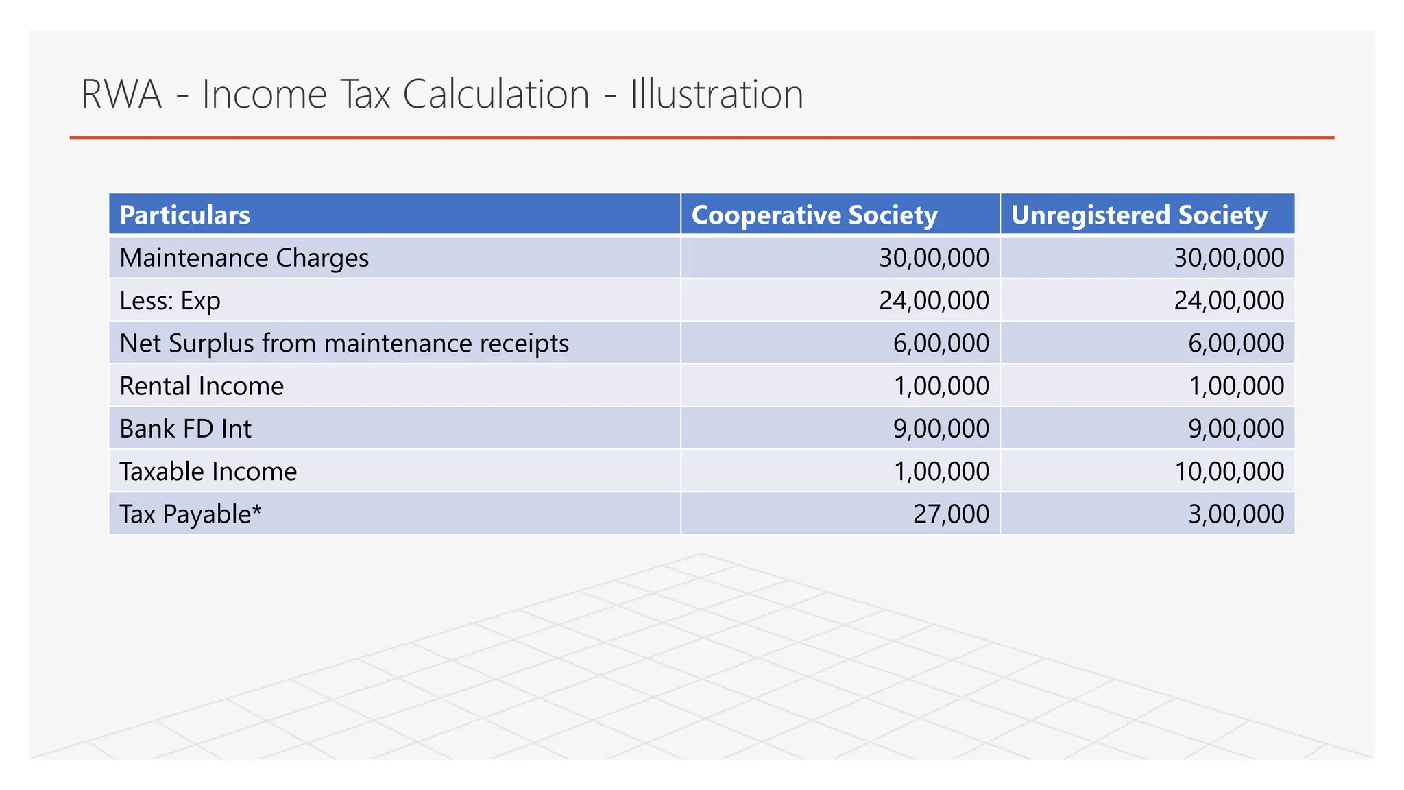 Taxation_RWA_ResidentsWelfareAssociation | PDF