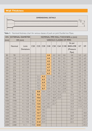 2376 robor ductile_iron_brochure5 | PDF | Science