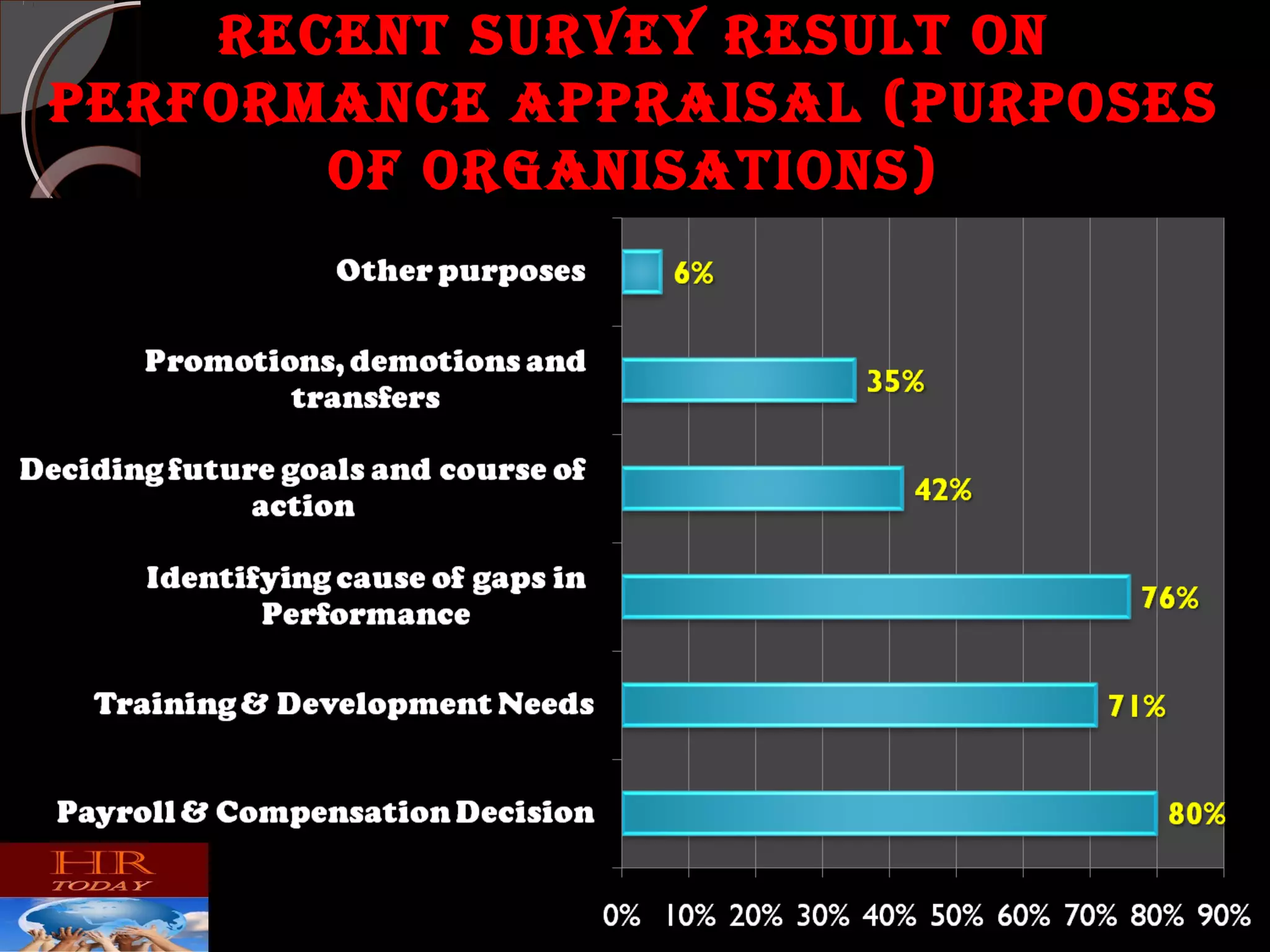 23809590 performance-appraisal-at-wipro | PPT