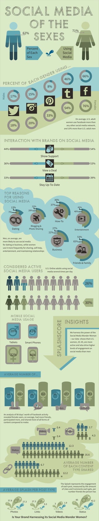 Social Media Usage by Gender Infographic | PDF