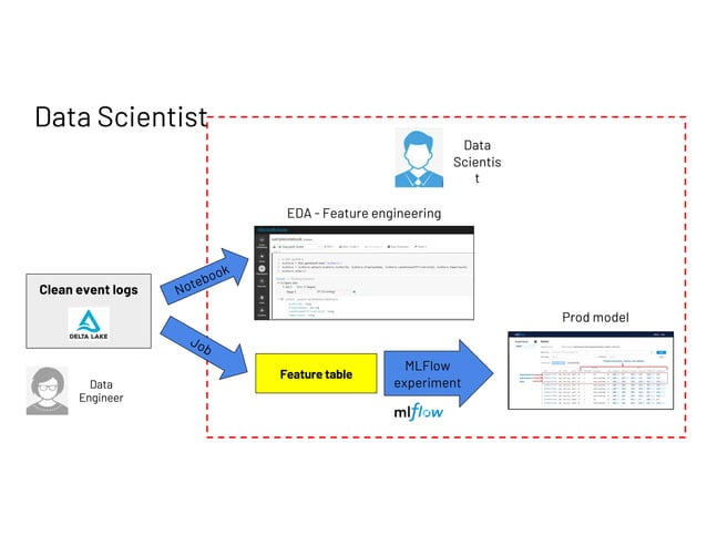 Databricks: A Tool That Empowers You To Do More With Data | PDF ...