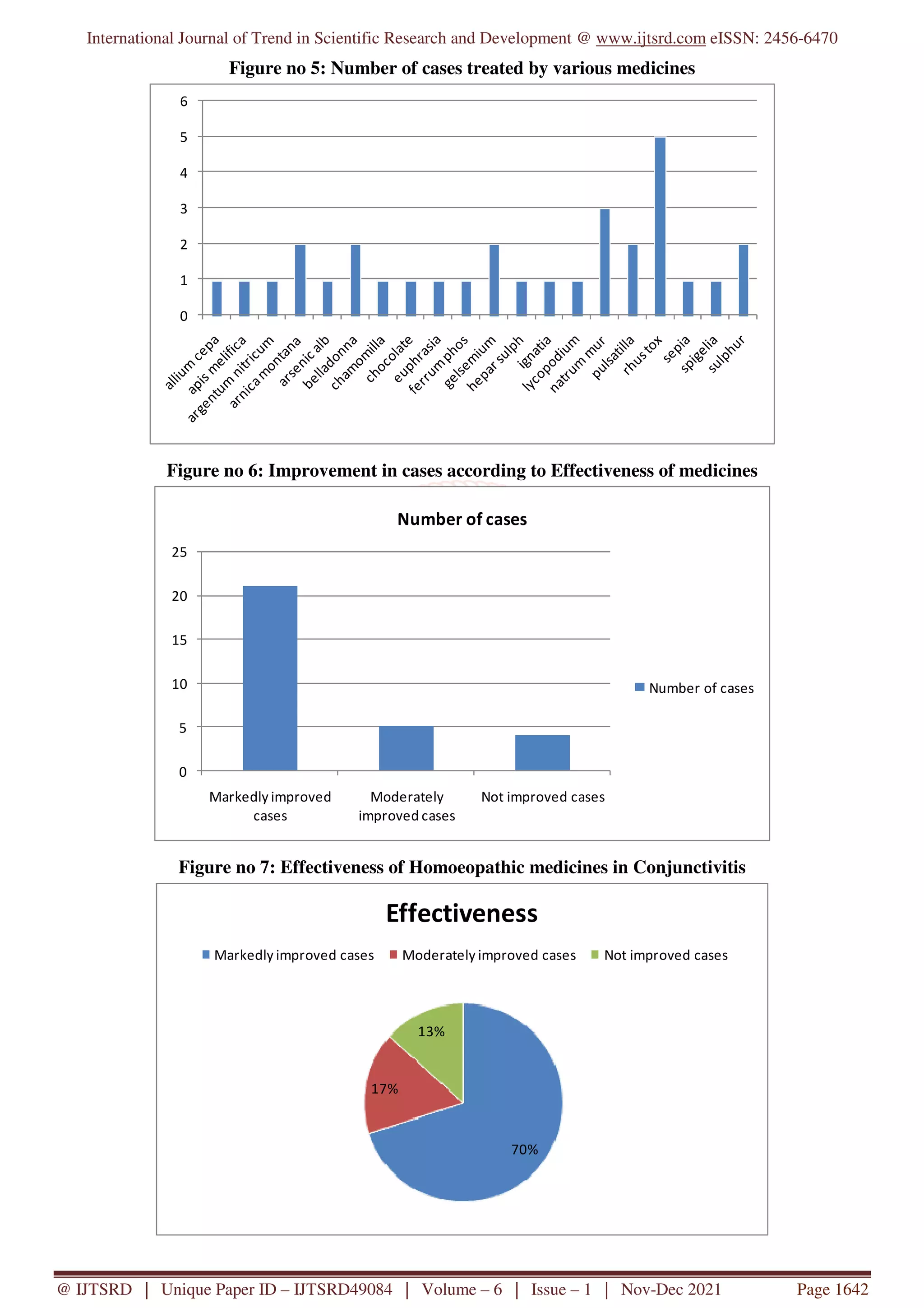 Effectiveness of Homoeopathic Medicines in Cases of Conjunctivitis | PDF