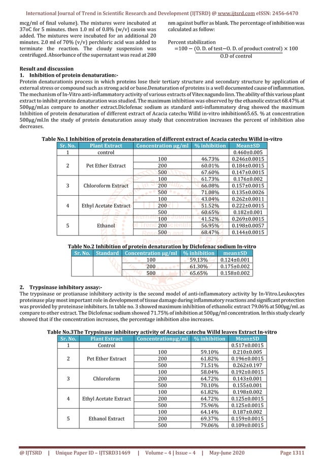 In Vitro Anti Arthritic Activity of Acacia Catechu Willd | PDF | Herbs and Supplements ...