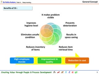 5S Module - Key Slides | PDF | Business | Business and Finance