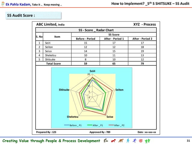 5S Module - Key Slides | PDF | Business | Business and Finance