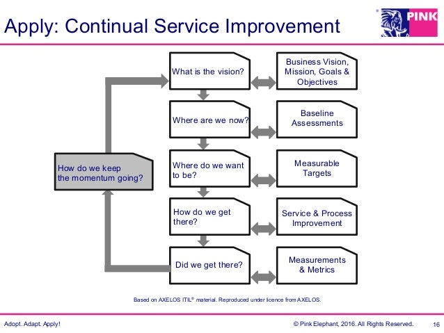 Adopt Adapt and Apply IT Best Practices - David Ratcliffe Adopt Adapt and Apply IT Best Practices - David Ratcliffe
