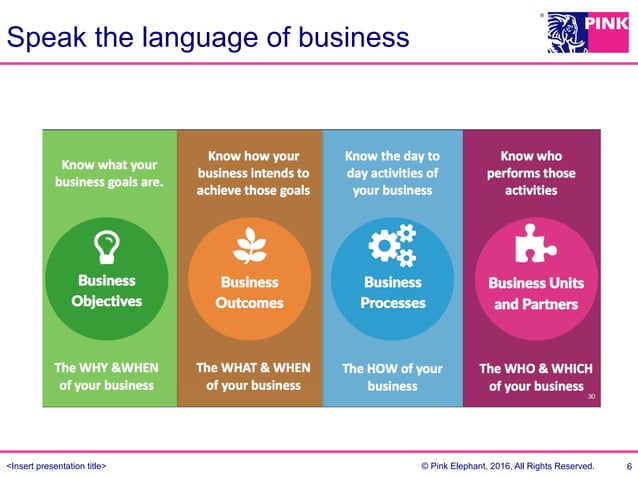 Effective BRM: How To Build An Effective Bridge Between Business and IT - Suresh GP | PDF