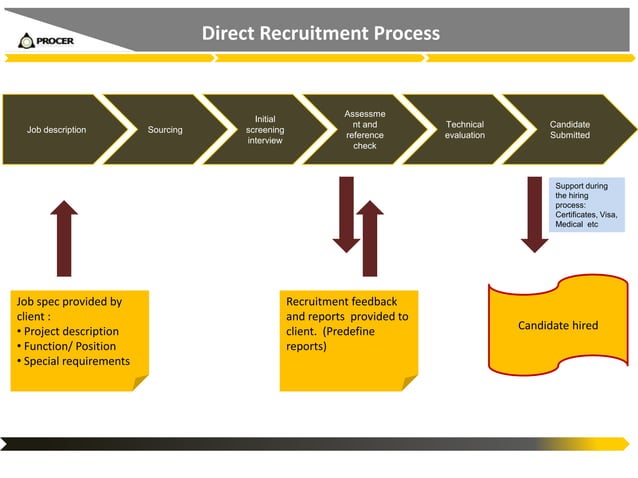 Procer Profile - 2016 | PPT