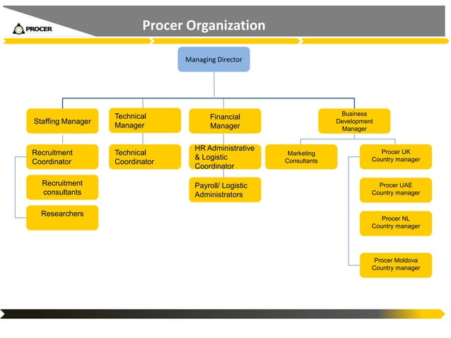 Procer Profile - 2016 | PPT