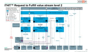 2015_12_15_IT4IT_value_chain_overview (3) | PPT