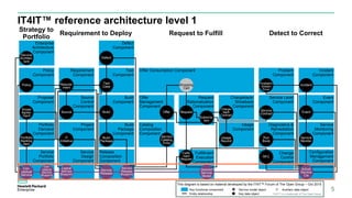 2015_12_15_IT4IT_value_chain_overview (3) | PPT