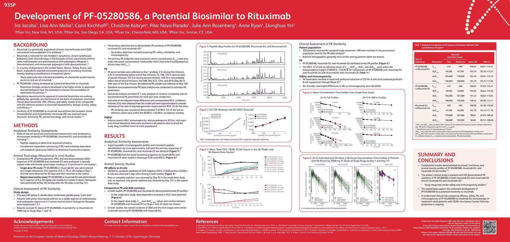 Development of Ritux Biosimilar | PDF