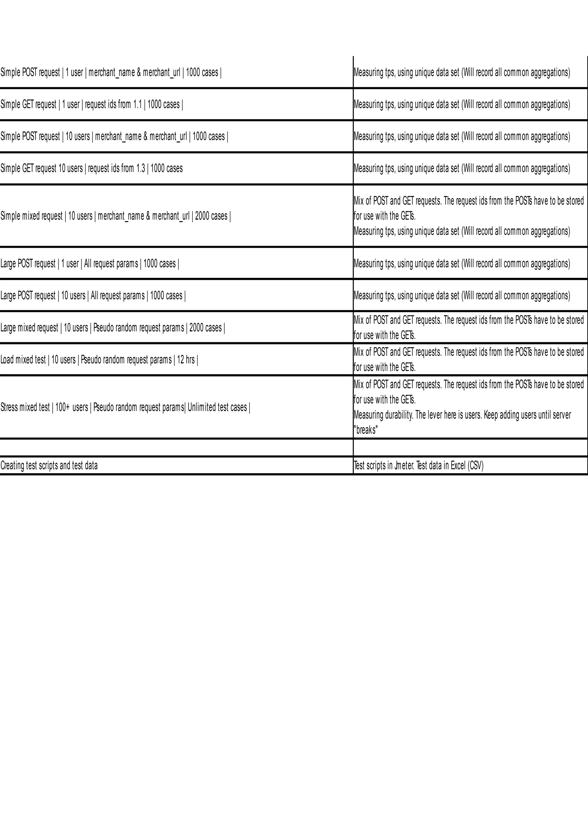 Load test plan | ODT