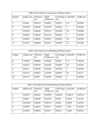 Design, Strength, and Failure of Paleontology Plaster Jackets | PDF