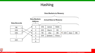 23_Hashing Techniques.pptx sndueiejbeueiebsh | PPT