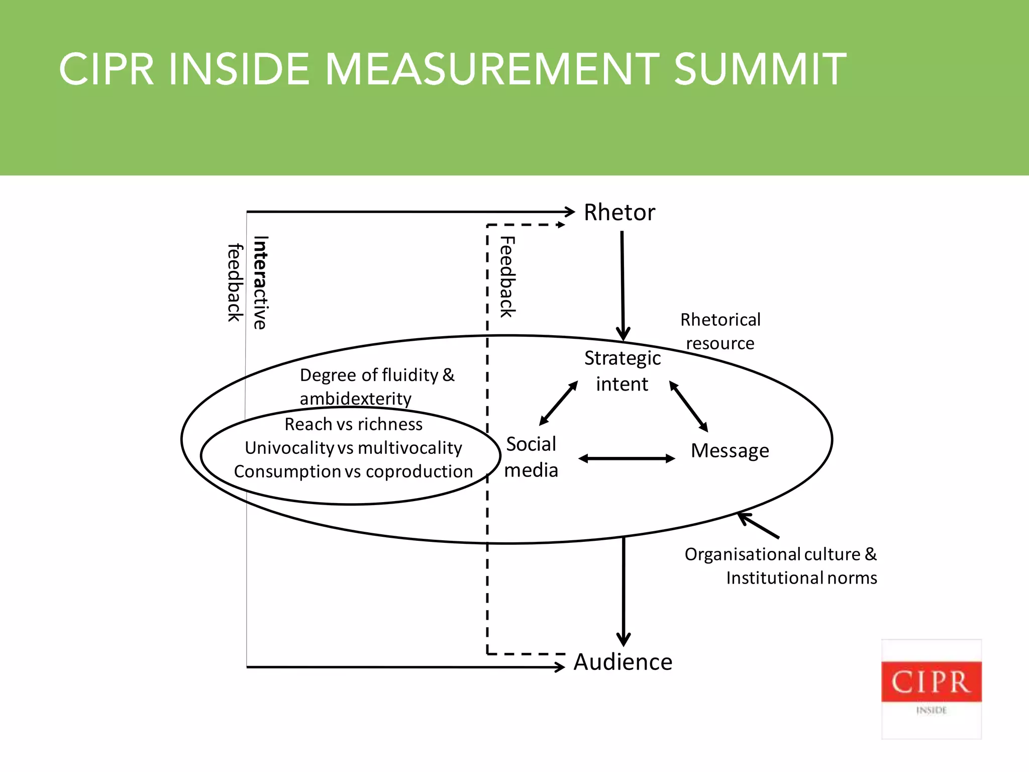 Surveys, sentiment and strategy internal communication measurement ...