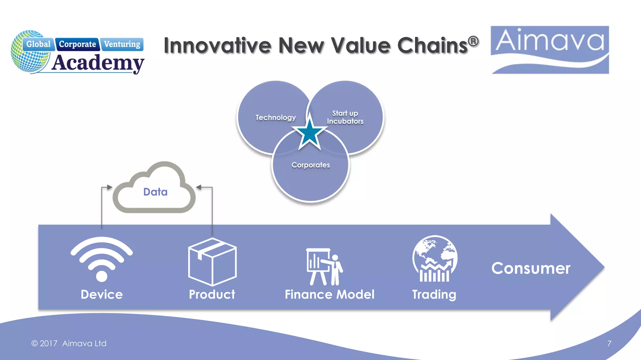 Making CVC truly strategic through Innovative New Value Chains | PPT