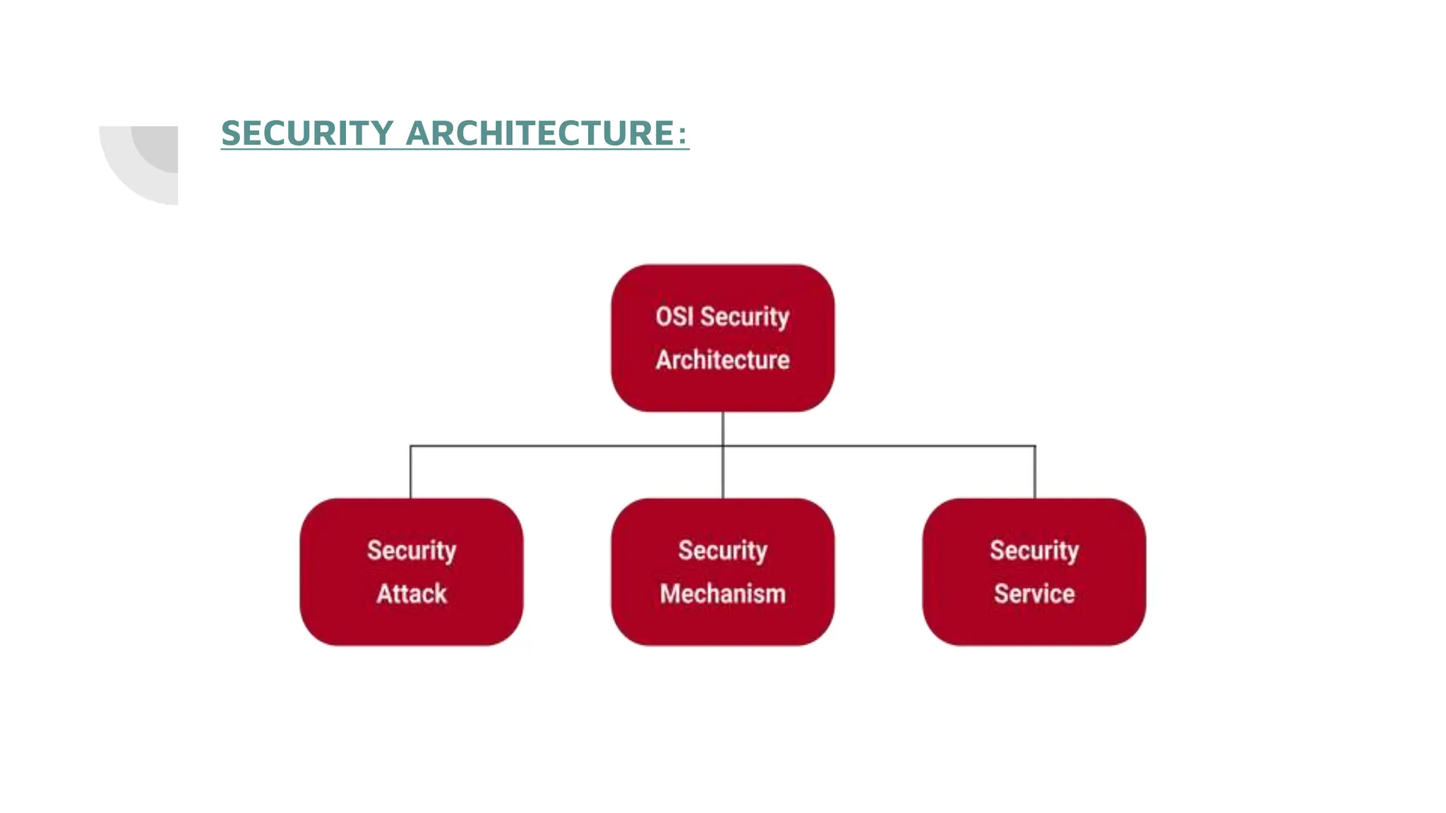 Osi security architecture in network.pptx